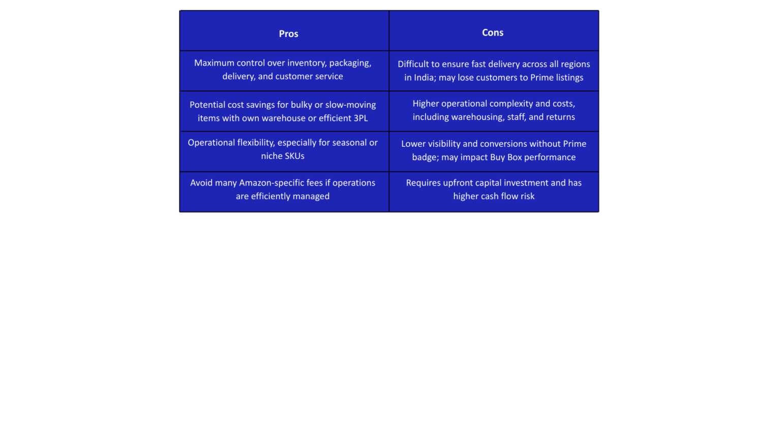 Amazon FBA vs FBM vs Seller Flex: Which Model Maximizes Profits for ...