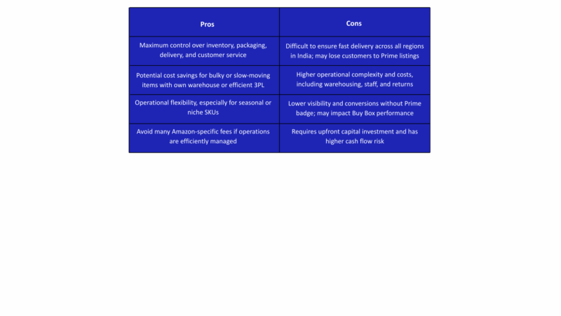 Amazon FBA vs FBM vs Seller Flex: Which Model Maximizes Profits for ...