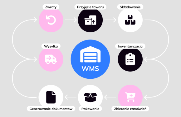 System WMS: co to jest i jaki wybrać do magazynu? - Base Blog